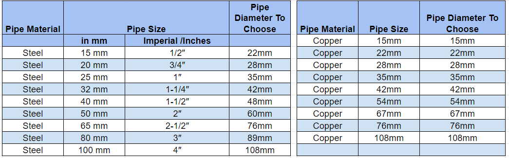 Pipe Insulation Thickness Chart