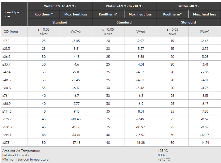 Select the Right Pipe Insulation: Kingspan Kooltherm and BS5422