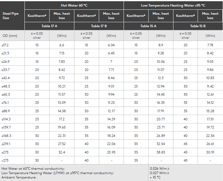 Select the Right Pipe Insulation: Kingspan Kooltherm and BS5422