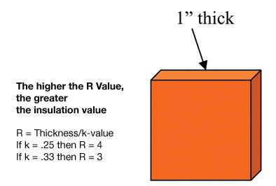 The Ultimate Guide to Insulation Values | Blog