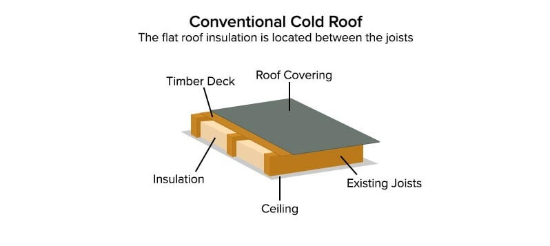 Understanding The Difference Between A Warm Roof And A Cold Roof: A ...